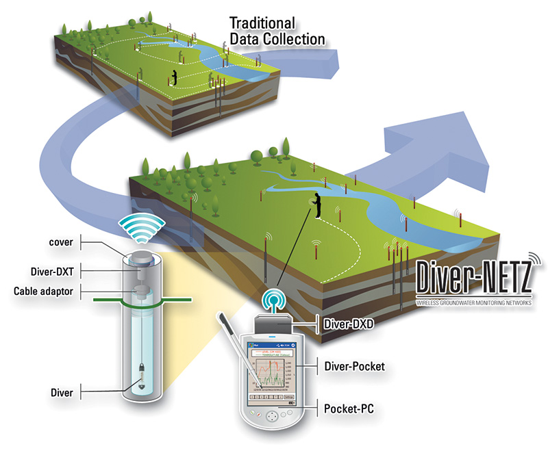 Hydrosens für Wasser, Boden und Luft: Diver-NETZ